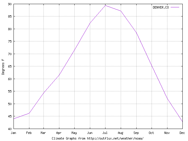 Denver Humidity (Boulder: stats, move to, land) - Colorado (CO) - Page ...